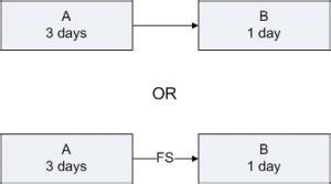 The Ultimate Guide On Project Dependencies With Examples PM By PM