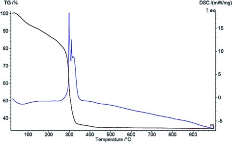 Tga And Dsc Thermograms Of Ni Microsphere Download Scientific Diagram