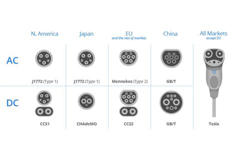 Electria Vol Mengenal Jenis Jenis Konektor Di Kendaraan Listrik