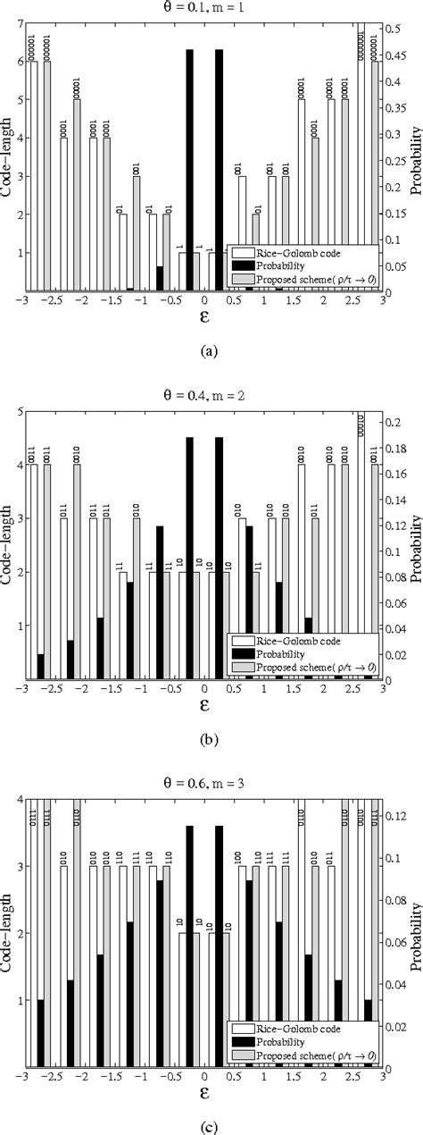 Figure 1 From Modified Rice Golomb Code For Predictive Coding Of