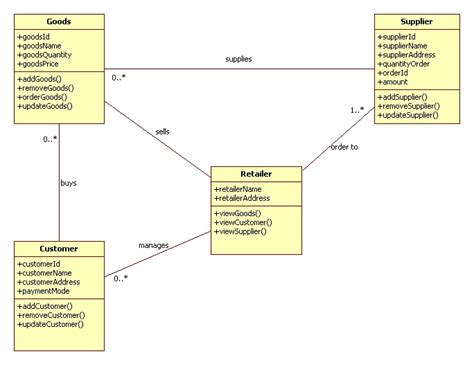 Er Diagram For Retail Store Management System Retail Login E