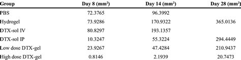 Tumor Area Mm 2 Of Each Mouse Download Table
