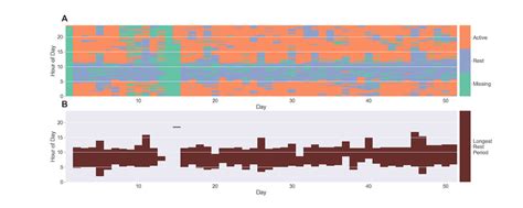 Rest State Interval Designations And Longest Rest Periods For A Single Download Scientific