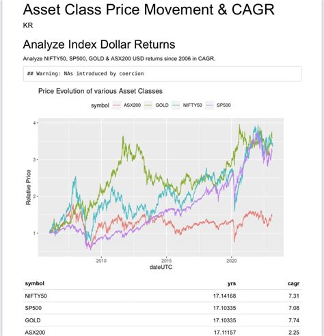 Returns Chart Rsafeinvesting