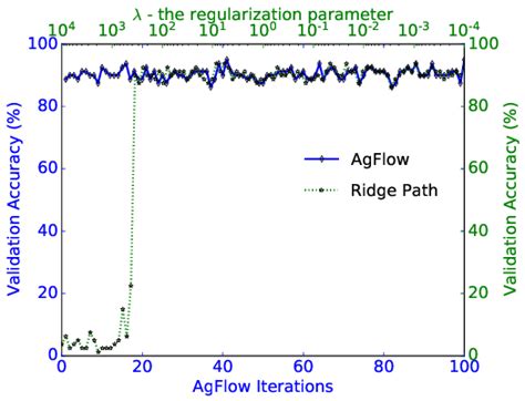 An Example Of Parameter Tuning On Faces Dataset With Random Forest Download Scientific Diagram