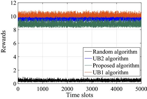 Instantaneous Rewards Of Different Delivery Algorithms The User Number