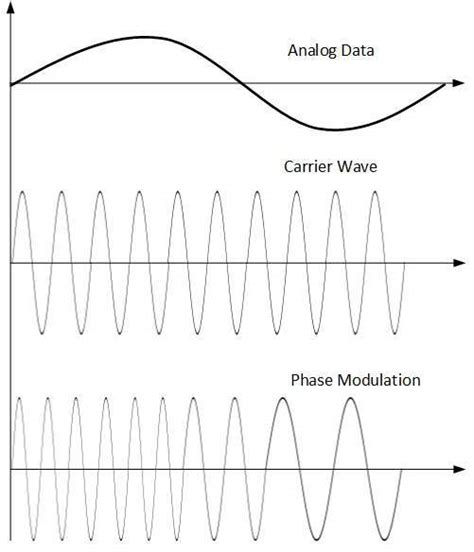 Dcn Analog Transmission