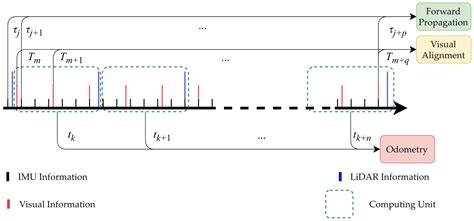 Improved Multi Sensor Fusion Dynamic Odometry Based On Neural Networks