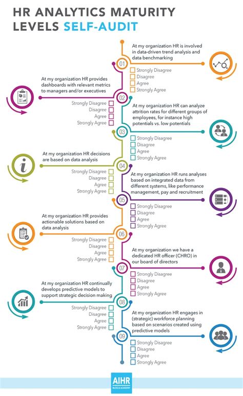 Hr Analytics Maturity Level Poster