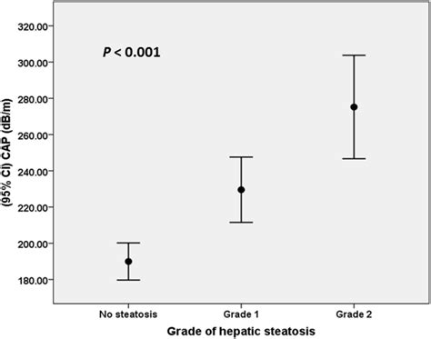 Correlation Of Controlled Attenuation Parameter Cap Values With Download Scientific Diagram