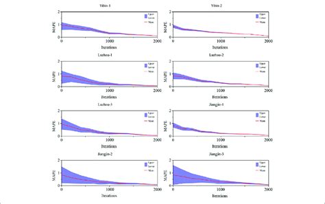 Convergence Of Mape By Iterations Using Ifpa Algorithm Download