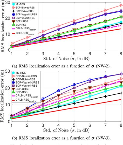 Figure 3 From Joint Estimation Of Location And Transmit Power Of