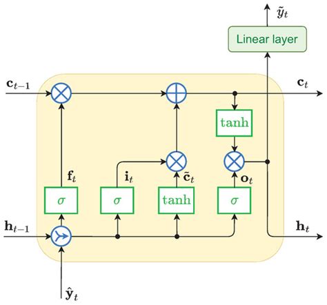 Combining Forecasts Of Time Series With Complex Seasonality Using Lstm Based Meta Learning