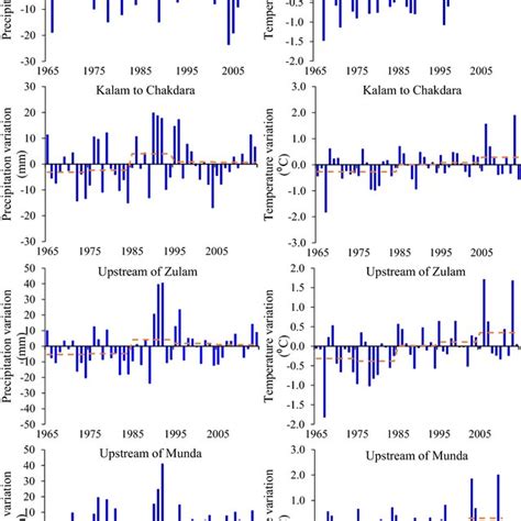 Annual Precipitation And Temperature Variations With Their Decadal Download Scientific Diagram