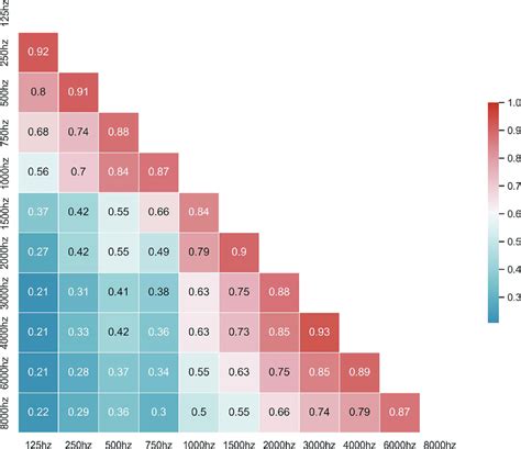 Audiometric Correlation Correlation Matrix Demonstrating The Pairwise Download Scientific