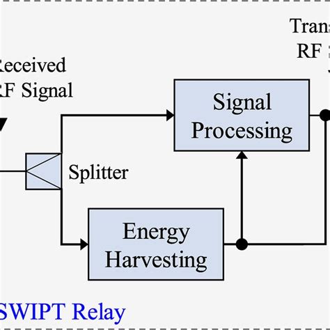 Cooperative Noma With Swipt Enabled Relay Download Scientific Diagram
