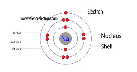 Sodium Na Electron Configuration And Orbital Diagram