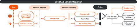 integration process