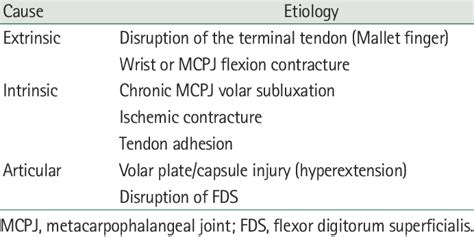 Classification Of The Etiologies Of Swan Neck Deformity By Zancolli 9