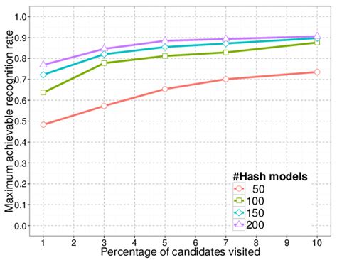 Results For Different Numbers Of Hash Functions Download Scientific Diagram