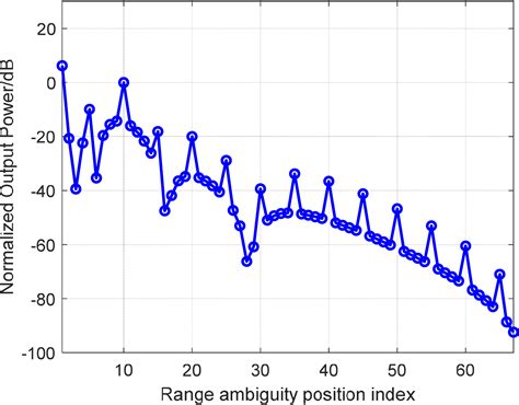 A Severely Range Ambiguous Clutter Suppression Method Based On Multi