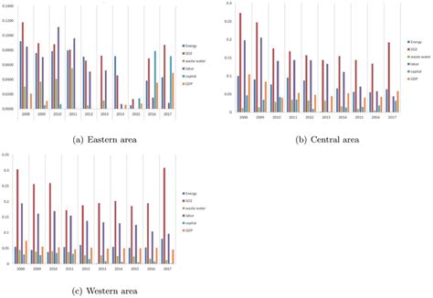 Annual Average Inefficiency Slacks The Horizontal Axis Is The Year Download Scientific
