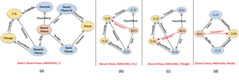 Table 1 From Learning Query Adaptive Anchor Representation For Inductive Relation Prediction