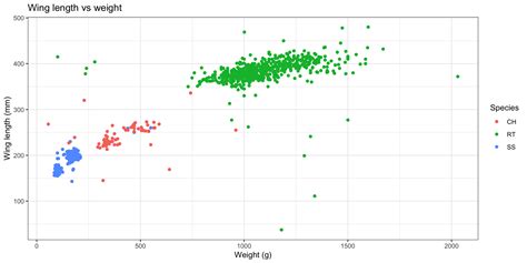 STA Covariance And Principal Components