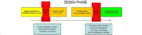 Technical Protocol Design Phase Download Scientific Diagram