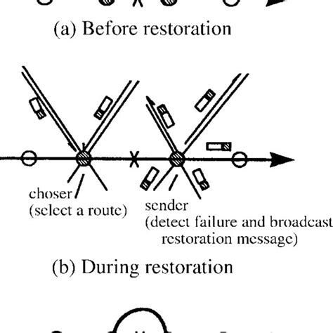 Restoration Procedure For The Dynamic Restoration Method Download Scientific Diagram