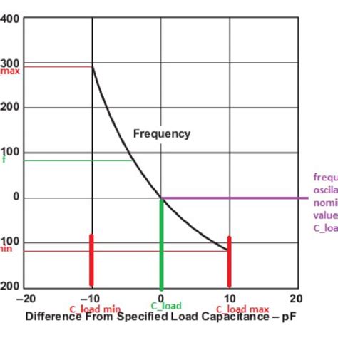 Crystal Frequency Drift With Load Capacitance Download Scientific Diagram
