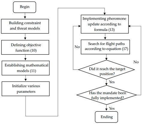Multi Mission Oriented Joint Optimization Of Task Assignment And Flight Path Planning For