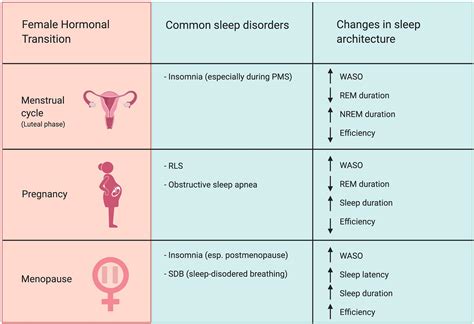 Reproductive Hormones Table
