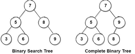 Tree에 대해 알아보기 종류 Trie