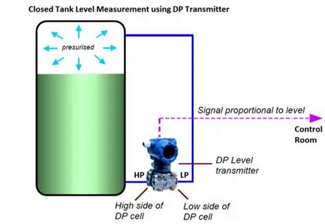 Differential Level Transmitter At ₹ 35000 Piece In Greater Noida Id
