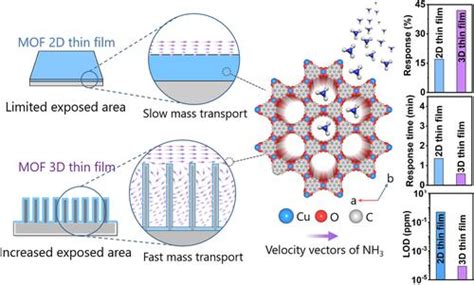 用于高性能化学电阻传感的纳米线阵列上优先取向 Mof 薄膜的逐层生长 Angewandte Chemie International Edition X Mol