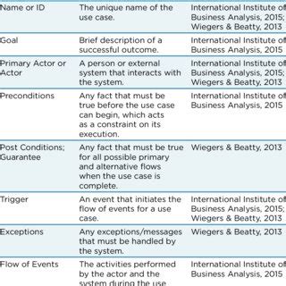 COMPARISON OF USE CASE APPROACH AND USER STORY APPROACH Download Scientific Diagram