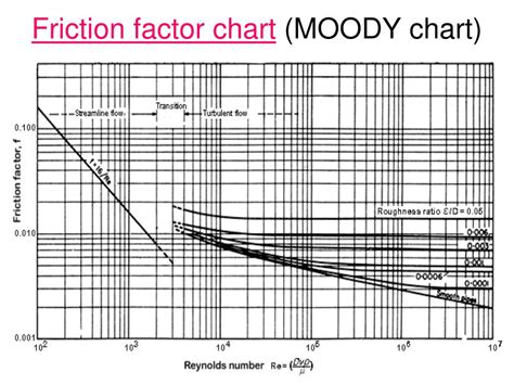 What Is Friction Factor Understanding Friction Factor In Hdpe Pipe