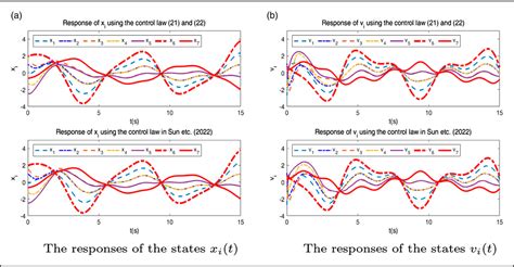 Figure 2 From Fully Distributed Containment Of A Class Of Disturbed Nonlinear Multi Agent