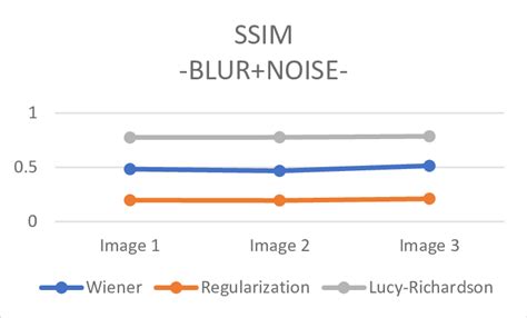 Comparison Of Blur And Noise Image Restoration Method Based On Ssim Download Scientific Diagram