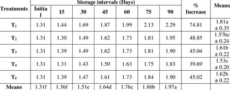 Percent Acidity Of Strawberry Squash During Storage At Ambient
