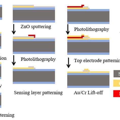 Process Flowchart Showing Main Steps In Sensor Fabrication Process Process Flowchart Showing Main Steps In Sensor Fabrication Process