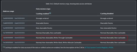 Armv7 Default Memory Map In Case Write Through Is Not Supported