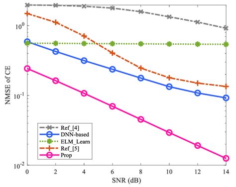 Error probability of FS where δ EVM 35 K 8 L 8 N s 32 and Download Scientific