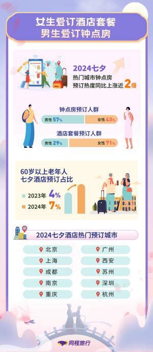 同程旅行：七夕酒店预订热度大涨，女性爱订酒店套餐，男生爱订钟点房