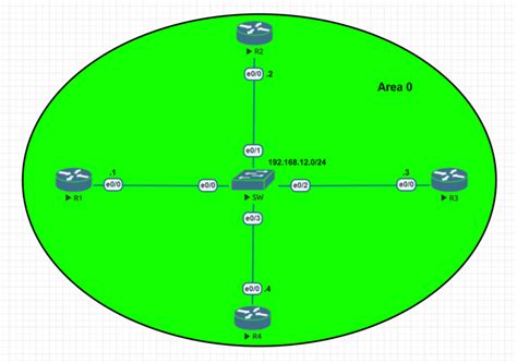 How To Configure OSPF DR And BDR Manipulating OSPF DR BDR Election