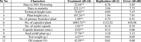 analysis of variance mss for different yield and yield attributing