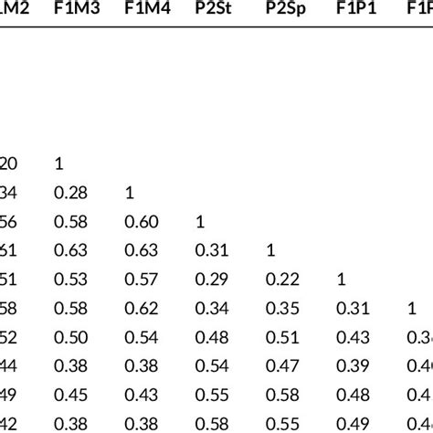 Pairwise Jaccard Genetic Similarity Index Among 14 Genotypes Of