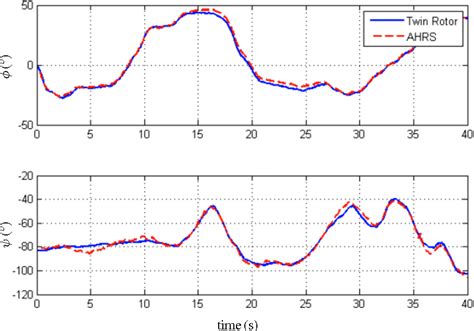 Figure From A Robust Nonlinear Observer For Real Time Attitude Estimation Using Low Cost MEMS