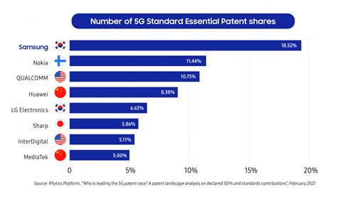 Samsung Extends Leadership In G Patents